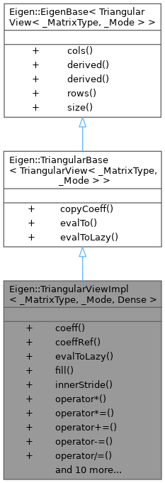 Eigen: Eigen::TriangularViewImpl Class Template Reference